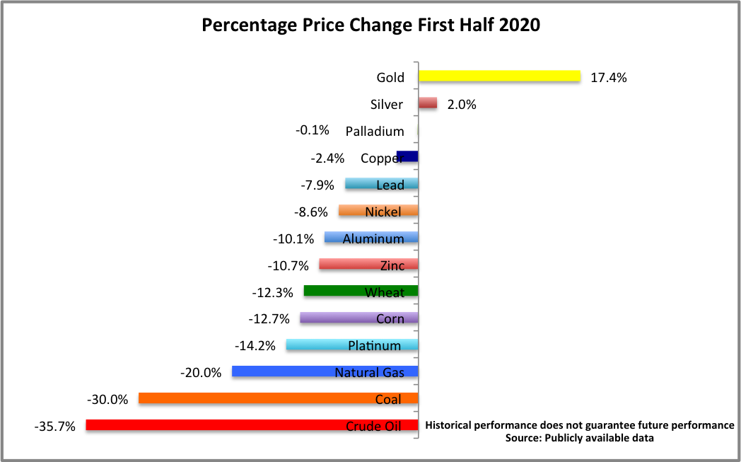Commodities Update First Half 2020 – Allvista Investment Management